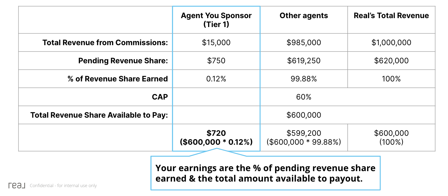 Why didn’t I get the maximum potential revenue share for a capped Tier ...
